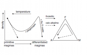 Pic of the day #106 (Theolitic and Calc-alkaline magma series ...