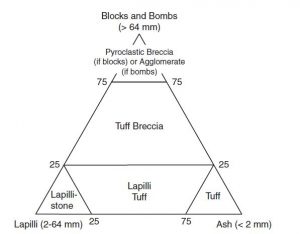 Pic of the day #242 Pyroclastic rock classification – Geology Concepts
