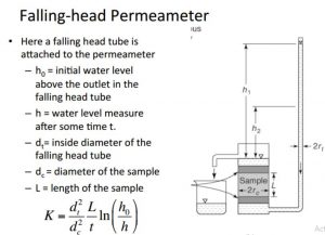 Pic of the day #253 Falling-Head Permeameter – Geology Concepts